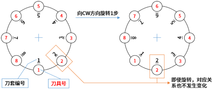 CNC | 钻攻机刀库PLC专用指令详解篇-icspec