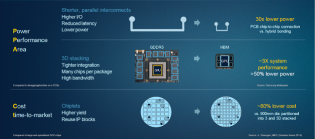 异构混合集成技术成芯片设计焦点-icspec