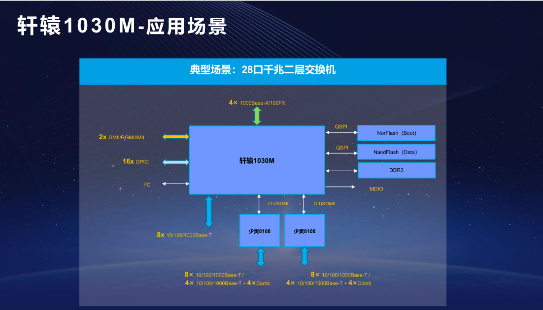 飞思灵微电子：首款集成RISC-V处理器的管理型二层SoC交换芯片轩辕1030M-icspec