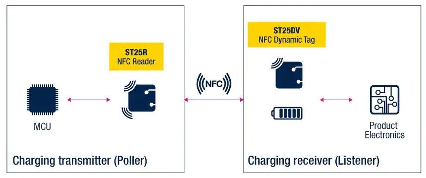NFC可以无线充电了？-icspec