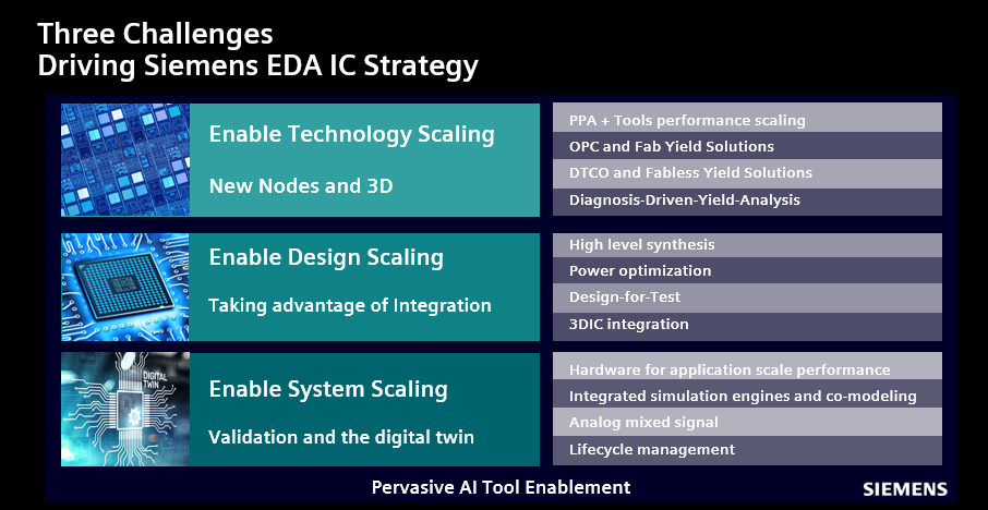 西门子EDA助力芯片演进，引领5G、AI和汽车发展新趋势-icspec
