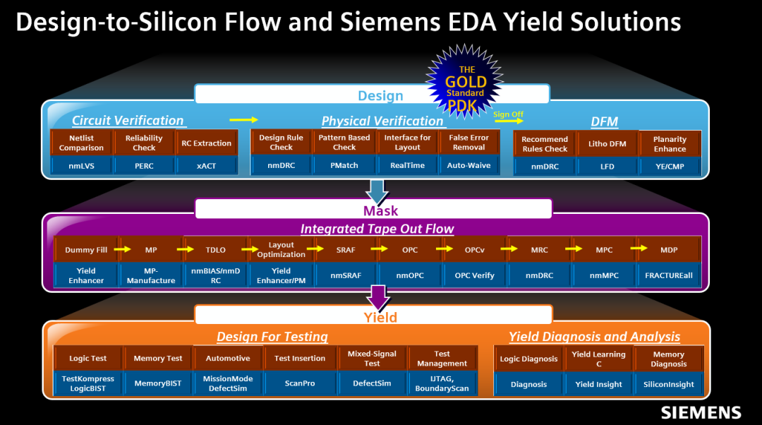 西门子EDA助力芯片演进，引领5G、AI和汽车发展新趋势-icspec