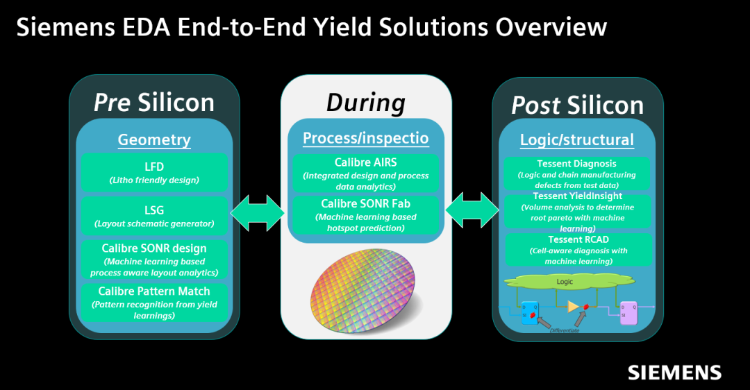 西门子EDA助力芯片演进，引领5G、AI和汽车发展新趋势-icspec
