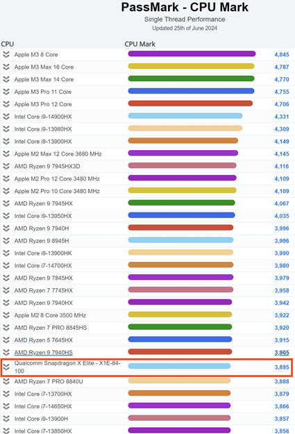 高通骁龙X Elite芯片，PassMark跑分媲美苹果M2-icspec