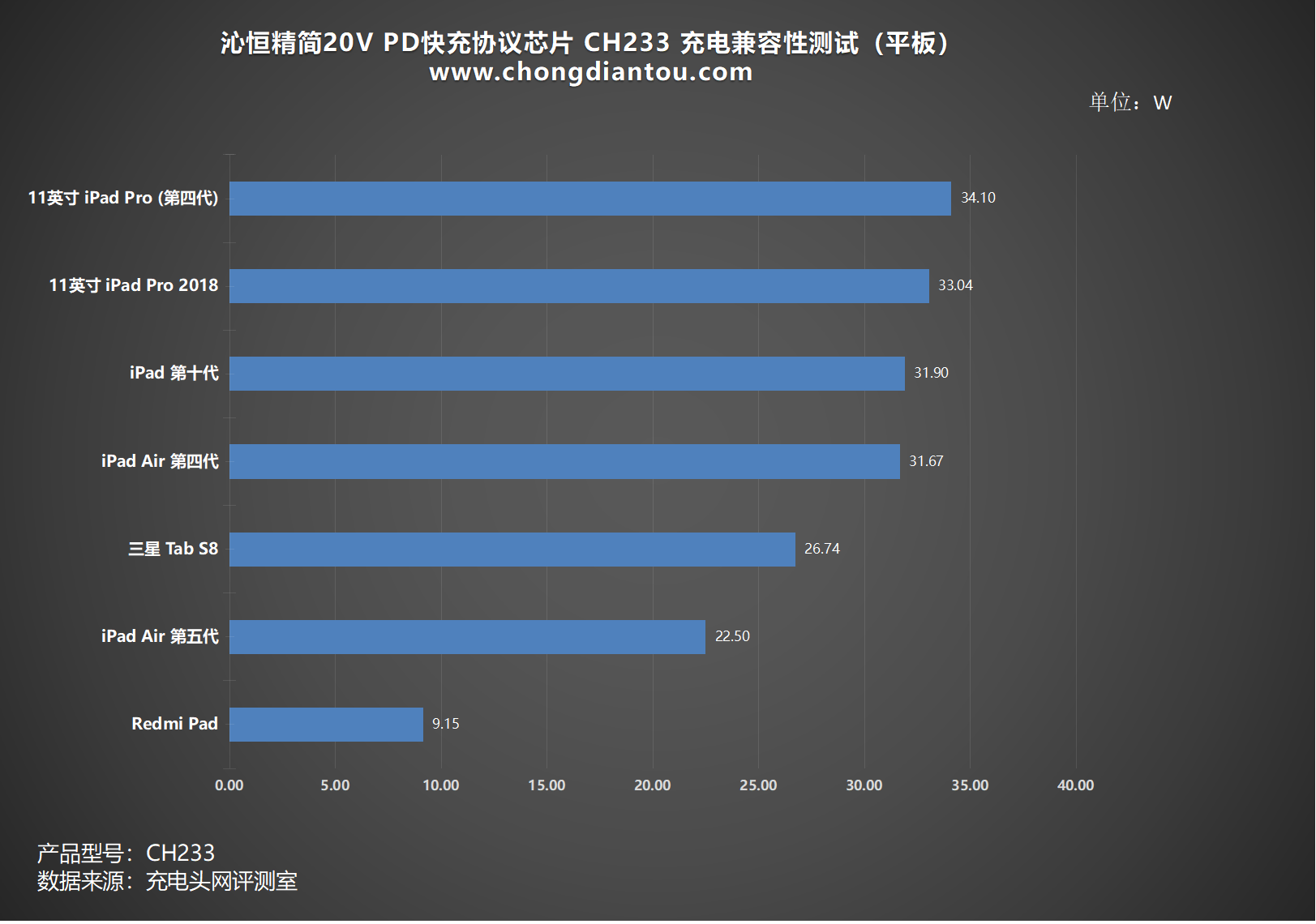 宽电压范围、多设备功率分配，沁恒精简20V PD快充协议芯片CH233-icspec