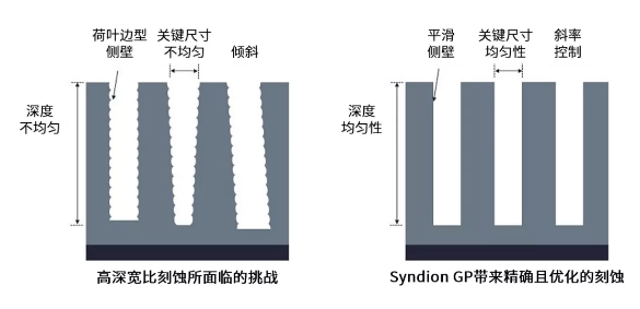 Syndion® GP：赋能先进功率器件的未来-icspec