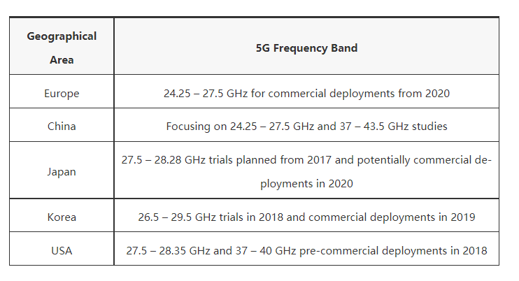 5G频段大全-icspec