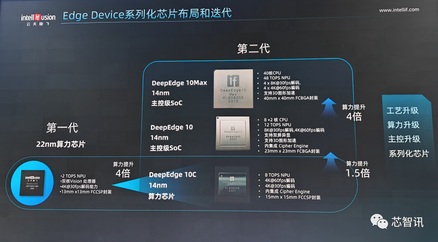 云天励飞发布大模型推理芯片：14nm Chiplet架构，国内首创！-icspec