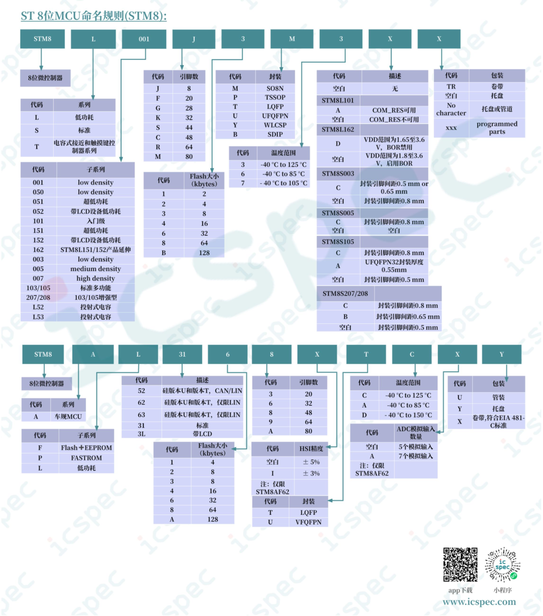最新 ST MCU 命名规则-icspec