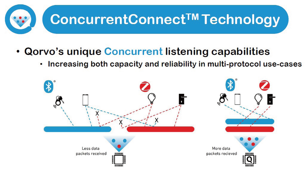 Matter使智能家居互联互通,Qorvo用“芯”助力落地-icspec