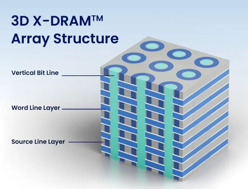 8倍密度，像做3D NAND一样做DRAM-icspec