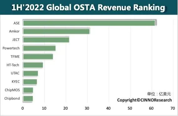 全球半导体封测厂商2022年上半年营收排名Top10-icspec