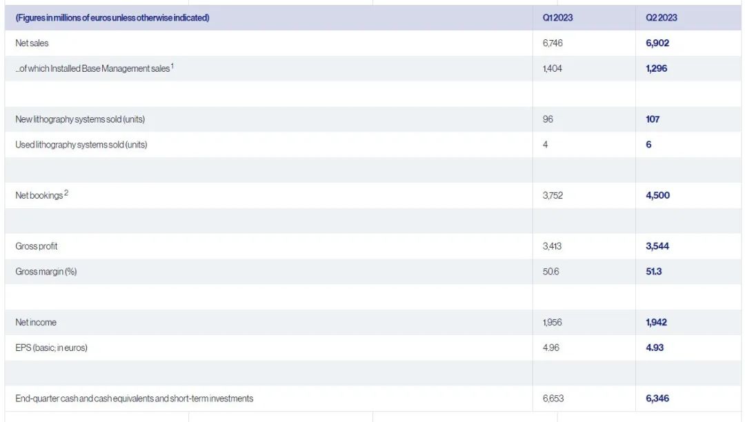 69亿！ASML最新业绩出炉！积压订单近380亿欧元-icspec