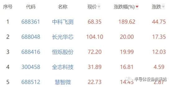 中科飞测成功上市,涨幅189.62%-icspec