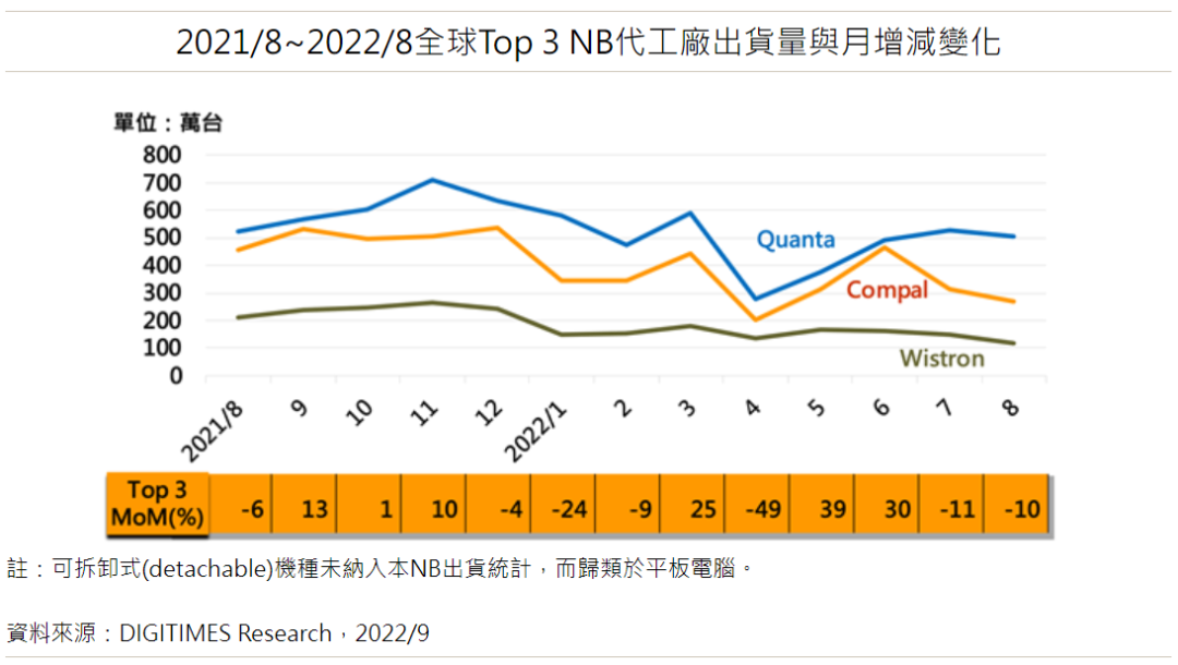 【DIGITIMES Research】传统旺季需求未起色 前五大NB品牌合计出货月减5%-icspec