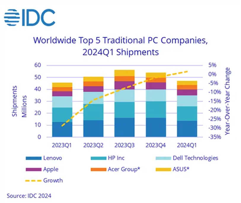 IDC：全球PC市场Q1出货5980万台-icspec