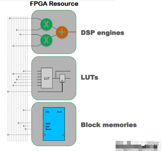 【资源评估】FPGA逻辑资源等效ASIC门的计算-icspec