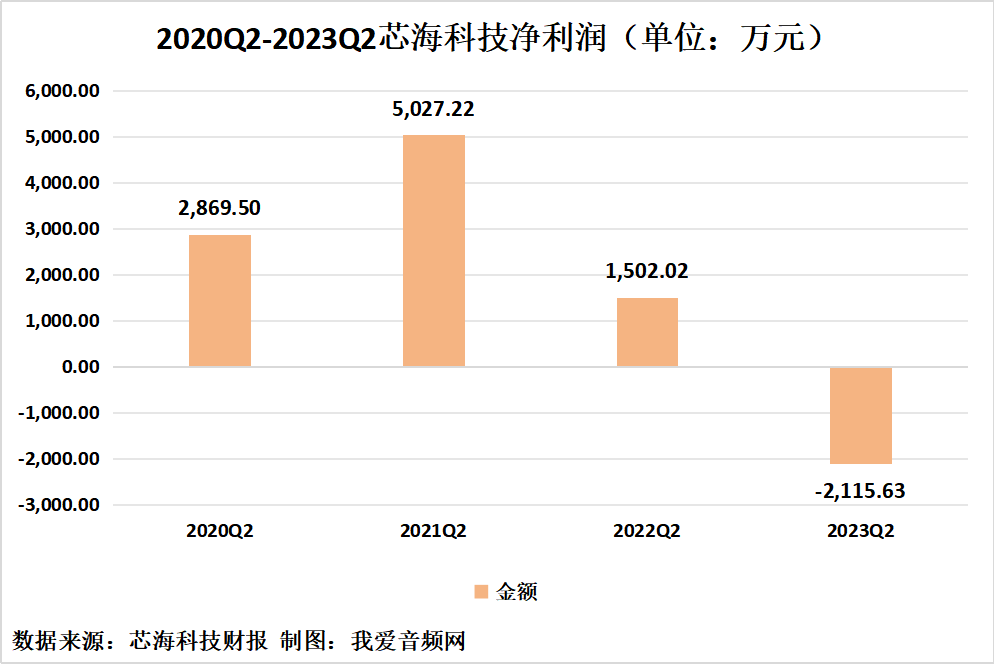 芯海科技2023年上半年实现总营收1.58亿元-icspec