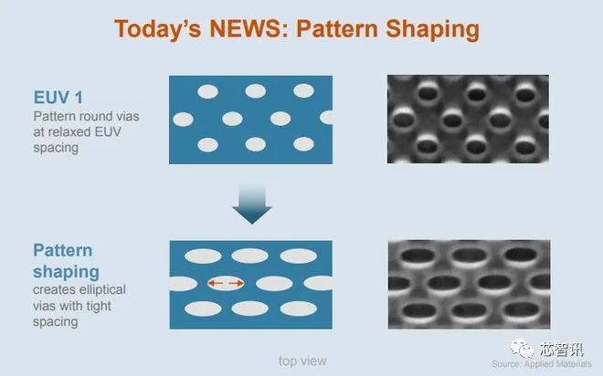 应用材料推全新EUV图案化技术：产线可减少2.5亿美元投资，每片晶圆成本可降低50美元！-icspec