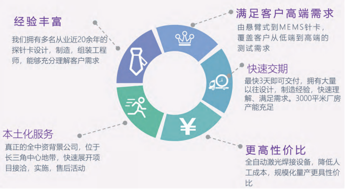 国内首创！浙江微针半导体官宣2D MEMS探针卡已成功实现量产！-icspec