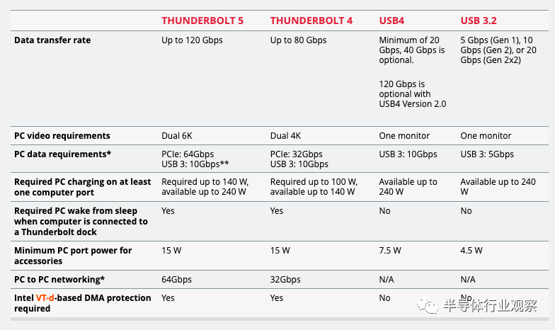 Thunderbolt 5正式发布：120Gbps、PAM3-icspec