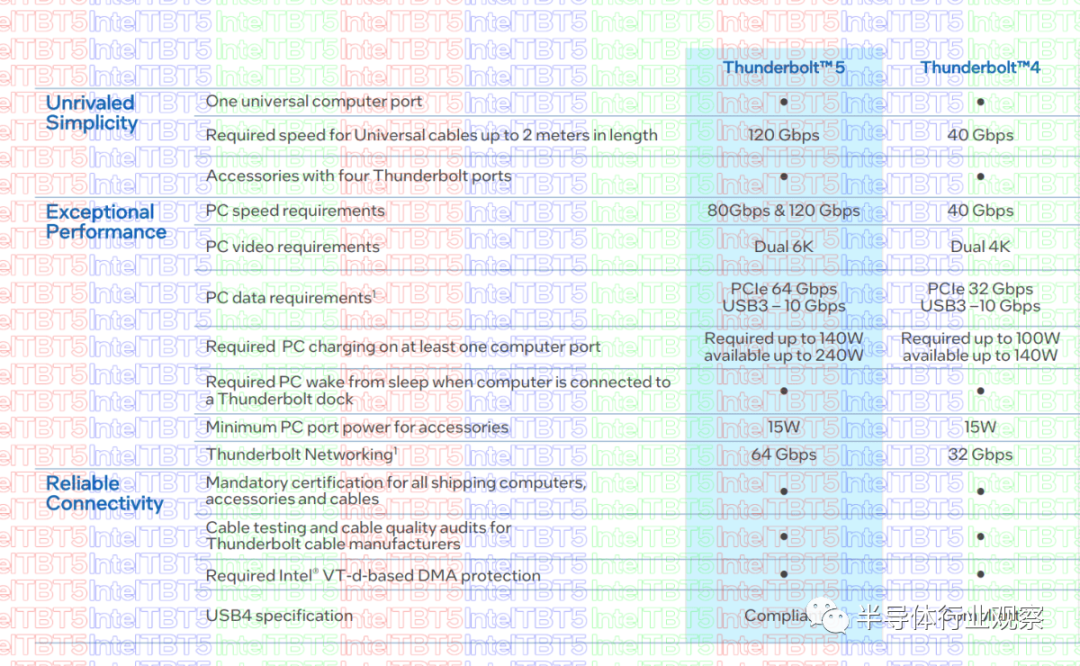 Thunderbolt 5正式发布：120Gbps、PAM3-icspec