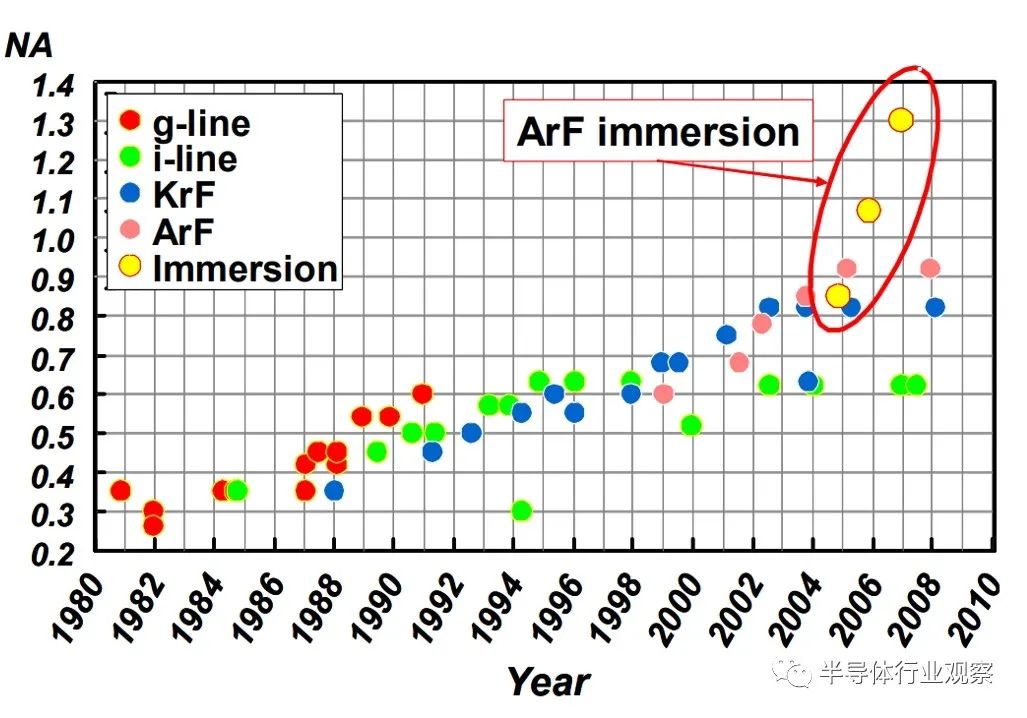 谁发明了193nm水浸没式光刻机？-icspec