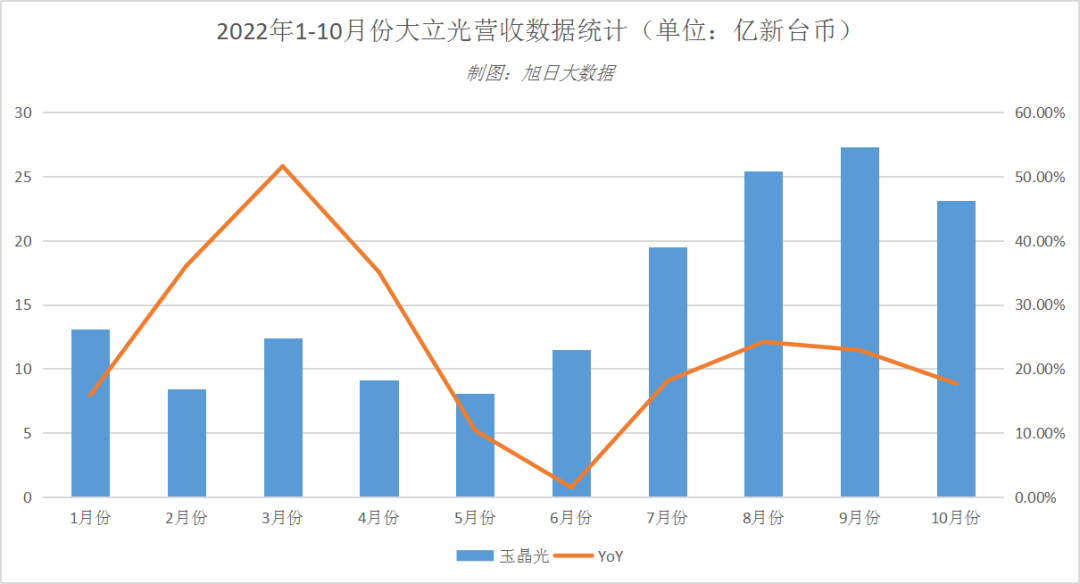大立光增速明显 1-10月手机摄像头/模组厂商数据统计-icspec