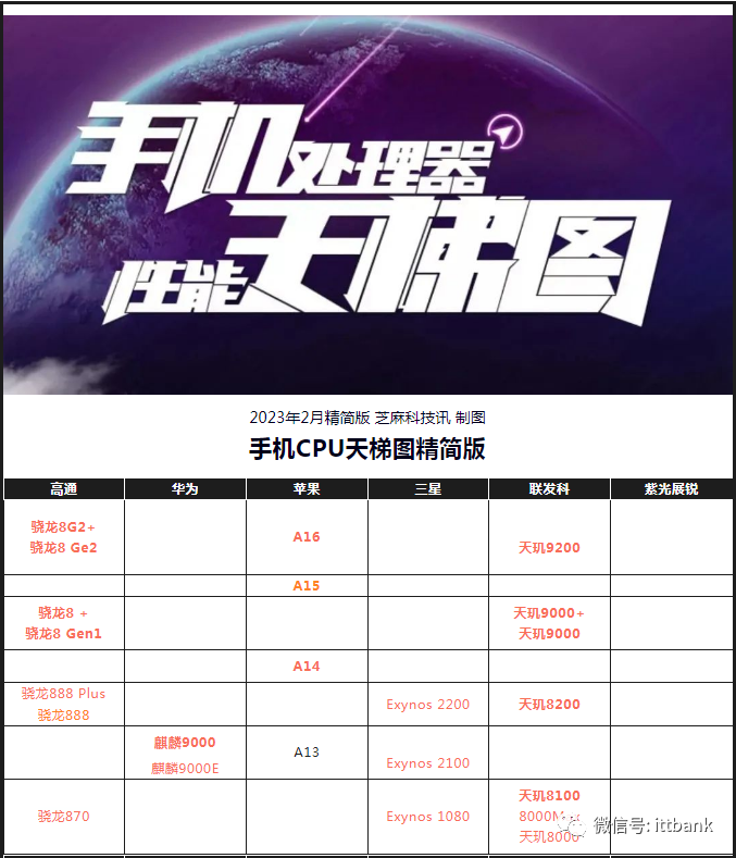 最新手机CPU天梯图版来了！-icspec