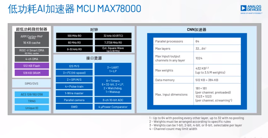 当MCU开始集成CNN加速器……-icspec