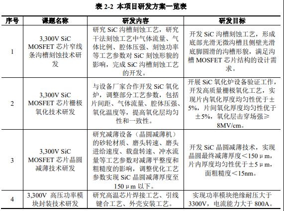 超3亿元！3300V SiC MOS项目即将开建-icspec