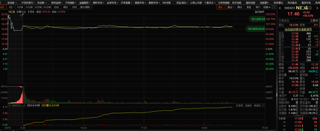 【上市】汇成股份登陆科创板 致力成为世界一流高端芯片封测服务商；国产碳化硅MOS量产“上车”,Fabless还是IDM？-icspec