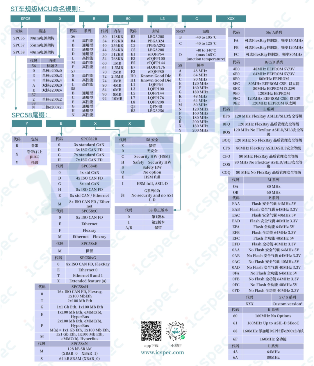 ST-车规 MCU命名规则-icspec