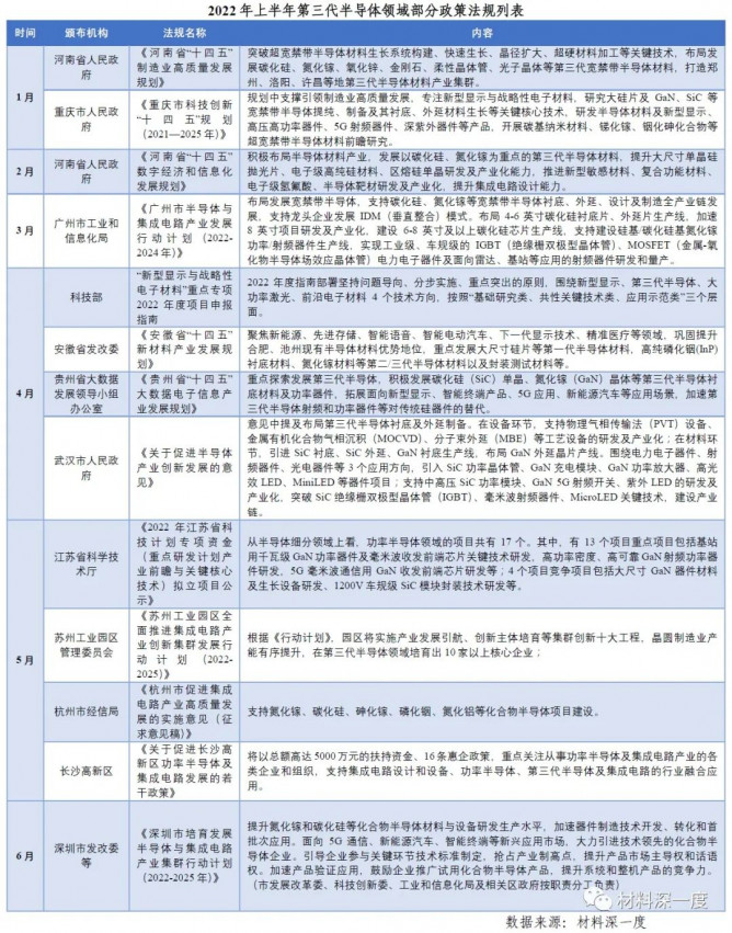 2022 H1第三代半导体产业国内外政策梳理-icspec
