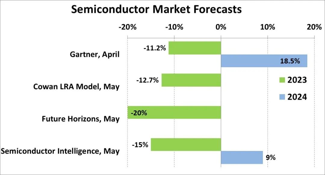 2023年一季度 TOP15 半导体公司排名-icspec