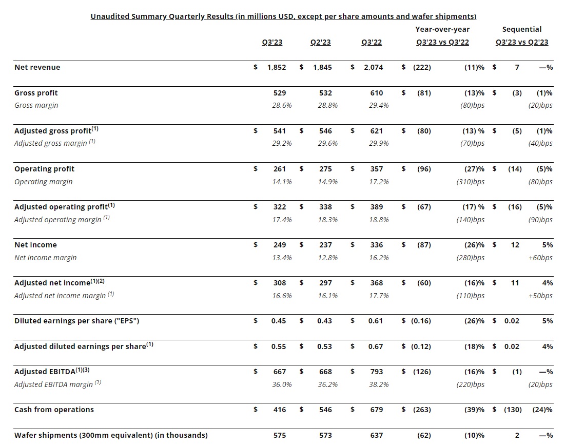 格芯Q3业绩及Q4财测超预期，股价大涨超5%-icspec