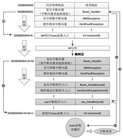 单片机通过IAP实现固件升级的两种方式-icspec