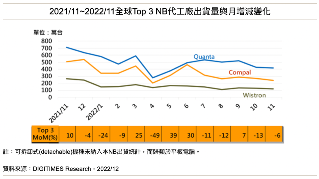 【DIGITIMES Research】NB巿场修正仍未见底 Top5品牌合计出货月减6%-icspec