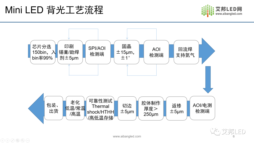 一文看懂LCD、OLED、Mini LED、Micro LED四种显示技术-icspec