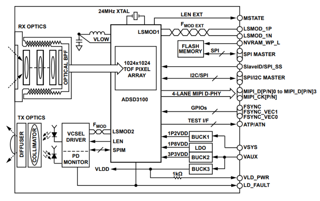ADI推出3D ToF模块ADTF3175-icspec