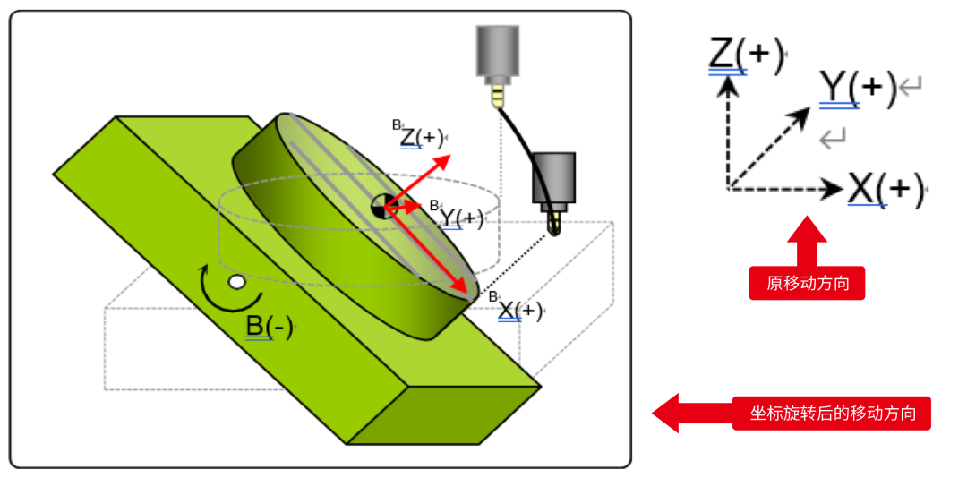 CNC | 倾斜面加工中三维手动进给教程-icspec