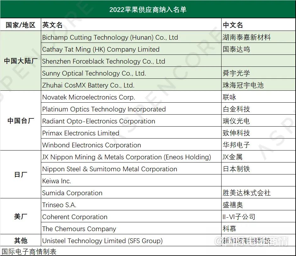 2022年度苹果供应商名单：中国大陆供应商5进8出-icspec