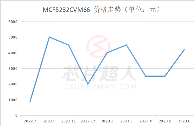 低端已经倒挂，高端还在涨价！TI、ST、NXP等热门芯片料号鉴定-icspec