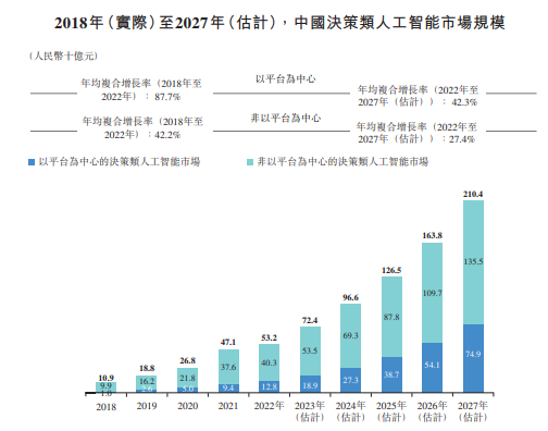 第四范式四度冲刺港交所IPO！决策类AI市占率第一，2022年营收30多亿-icspec