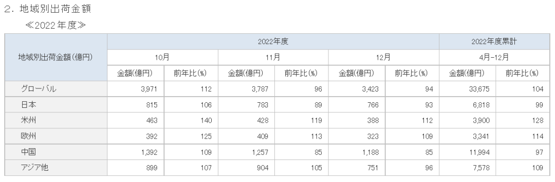 需求退烧，日本电子元件12月出口额遇两年来最大幅-icspec