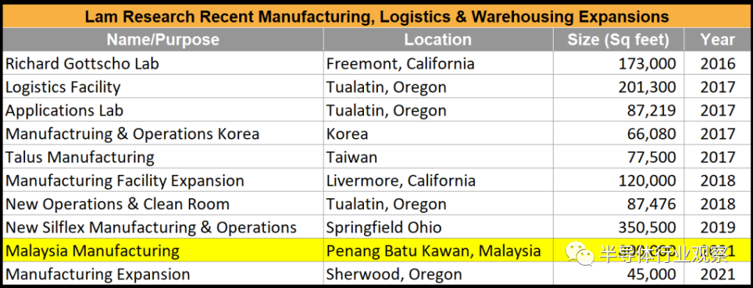 LamResearch制造业务，重心倾向马来西亚-icspec