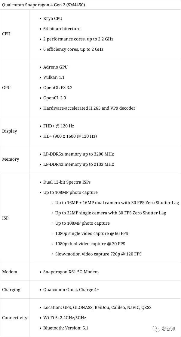 高通发布全新骁龙4 Gen 2 芯片：升级4nm工艺，CPU性能提升10%-icspec
