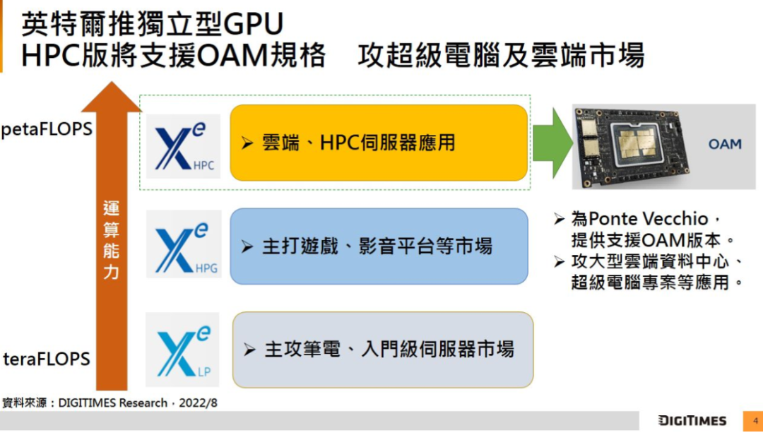 【DIGITIMES Research】服务器供应链推OAM及CXL规格新品 提升云端及HPC及AI服务器效能-icspec
