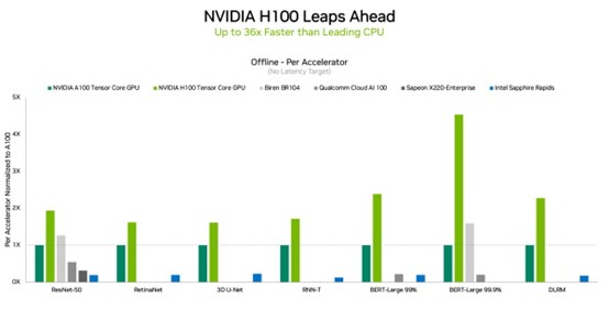 NVIDIA H100 首秀 MLPerf ，再次刷新性能标杆-icspec