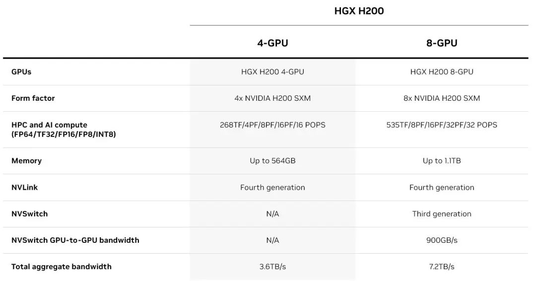 英伟达H200参数解析：GPU未升级，配备141GB HBM3e显存-icspec